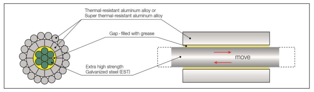 GAP TYPE THERMAL / SUPER THERMAL-RESISTANT ALUMINIUM ALLOY CONDUCTOR – Lumino Industries Ltd