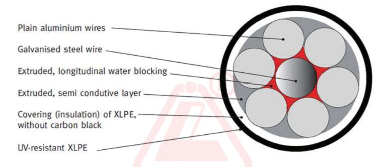 COVERED CONDUCTOR – Lumino Industries Ltd