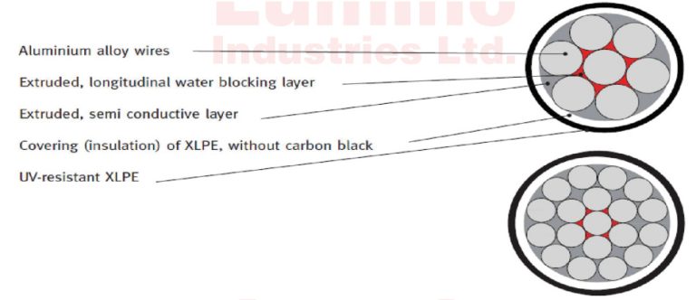 COVERED CONDUCTOR – Lumino Industries Ltd